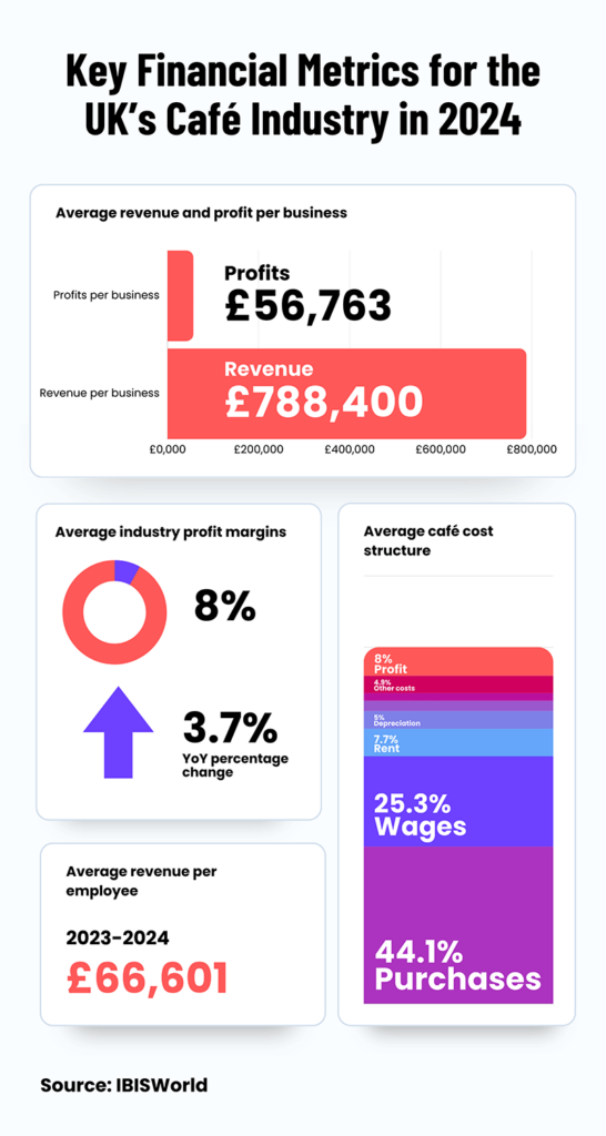How much profit do UK cafés make on average?