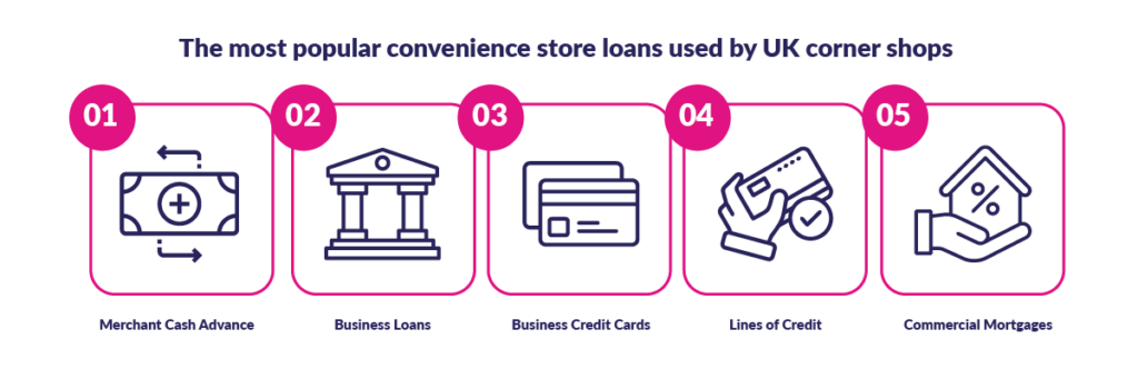 Business Loans and Funding to Open a Convenience Store | Cogogo